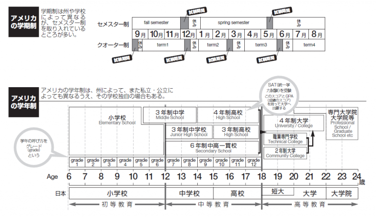 アメリカの教育制度を知ろう！ | あの国で留学